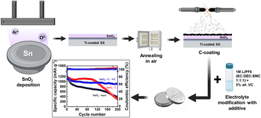 Morphology and interfacial design of SnO2 thin-film anodes for high ...
