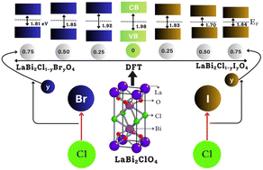 Electronic and optical properties of halogen-substituted LaBi2Cl1−yXyO4 ...