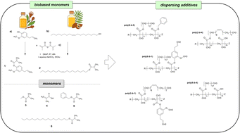 Biobased diblock copolymers and associated reactivity ratios via RAFT ...
