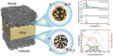 Asymmetric design of a Pt/C catalyst layer for enhanced performance in ...