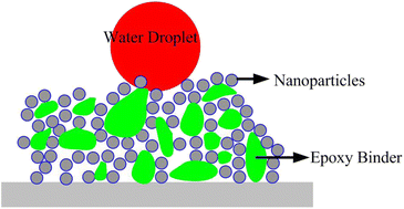 One-step sprayable durable superhydrophobic coatings based on discrete ...