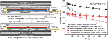 Multi-layer encapsulation structures for stable bottom- and top ...