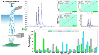 Development of an HPLC method for the simultaneous determination of ...