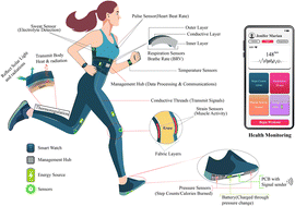 Advancements in functional smart and wearable textiles for sportswear ...