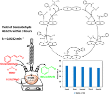 Green and mild retro-aldol synthesis of natural benzaldehyde from ...