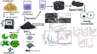 Crystal violet removal from aqueous solution: adsorption studies, Box ...