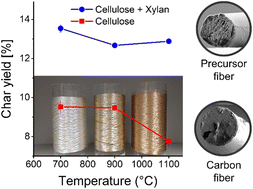Cellulose–xylan composite fibres as precursors for carbon fibres - RSC ...