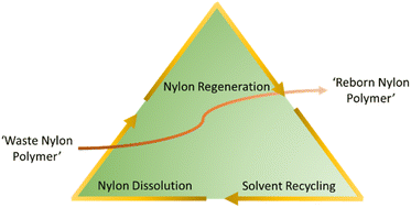 Dissolution and regeneration of nylons utilizing superbase-acid ...