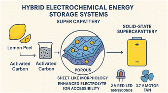 Retracted Article: Superior electrochemical performances of highly ...