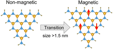 Edge magnetism in colloidal MoS2 triangular nanoflakes - RSC Advances ...