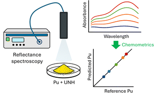 Remote sensing of Pu in uranyl nitrate crystals using reflectance ...