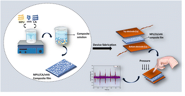 Millable polyurethane/cellulose acetate/nanohydroxyapatite composite ...