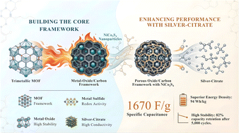 Silver citrate engineered NiCo2S4/MOF-derived oxide@carbon frameworks ...