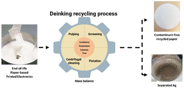 Applicability of paper deinking process for silver separation and ...