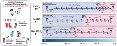 Kinetically tunable, subzero-active, visual time–temperature indicators based on the ...