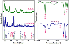 The impressive photoactivity of Ag/CeCoO3 for methylene blue dye ...