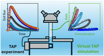 A simulation framework for extracting intrinsic kinetics in transient ...