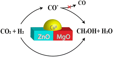 Improved methanol selectivity on CO2 hydrogenation over Cu·ZnO·Al2O3 catalyst promoted with MgO ...
