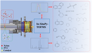 Product characterization and synergistic studies of in situ co ...