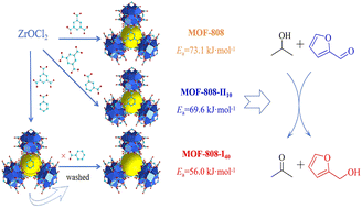 Defect-engineered MOF-808 for catalytic transfer hydrogenation of ...