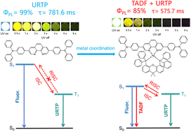 Achieving dual emission of thermally activated delayed fluorescence and ...