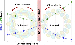 Quinonoid radial π-conjugation - Chemical Science (RSC Publishing)