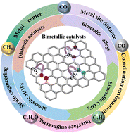 Bimetallic effects in carbon dioxide electroreduction - Chemical ...