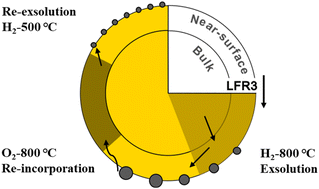 Boosting Ru atomic efficiency of LaFe0.97Ru0.03O3 via knowledge-driven ...