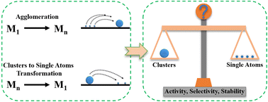 Structural evolution of metal single-atoms and clusters in catalysis ...