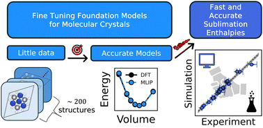 Accurate and efficient machine learning interatomic potentials for finite temperature modelling ...