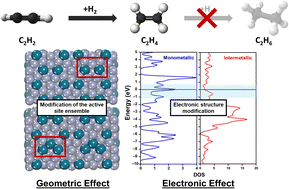 Structural chemistry of intermetallic compounds for active site design ...