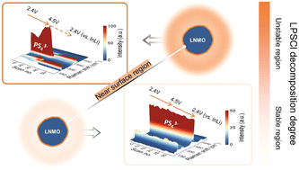 Combined effect of high voltage and large Li-ion flux on decomposition ...