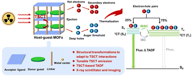 Regulating through-space charge transfer interactions in donor–acceptor ...