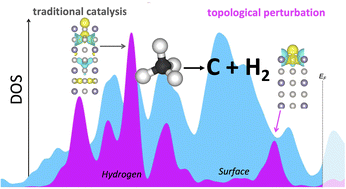 Topological perturbation to a standard dehydrogenation catalyst, Pt3Sn ...