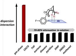 Solvent attenuation of dispersion interactions quantified in polar and ...