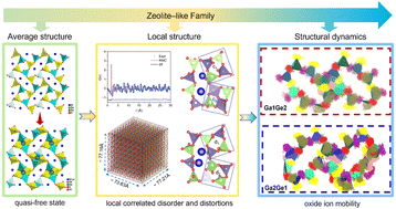 Unlocking zeolite-like structures as a new family of interstitial oxide ...