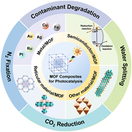 Recent advances in MOF composites for photocatalysis - Chemical Science ...