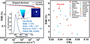 Efficient near-ultraviolet (NUV) electroluminescence based on a ...