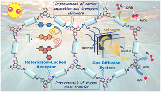 Boosting the photocatalytic H2O2 production of covalent organic ...