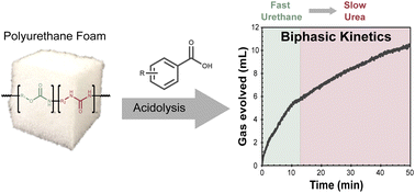 Differentiating urethane and urea bond activation in polyurethane foam ...