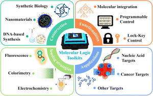 Intelligent molecular logic computing toolkits: nucleic acid-based ...