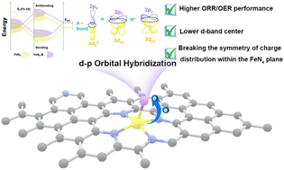 Engineering d–p orbital hybridization of single-atom Fe sites via axial ...