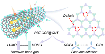 Curvature defect engineering towards a high-performance COF-based ...