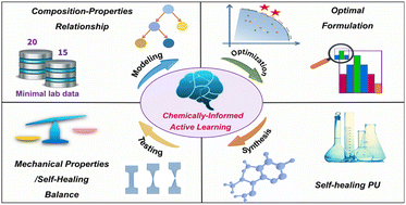 Chemically-informed active learning enables data-efficient multi ...