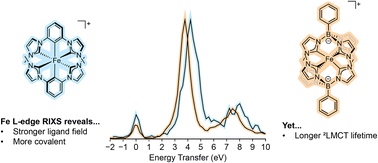 Highly-destabilized ligand field excited states of iron carbene ...