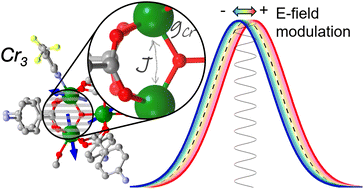Sensitive detection of spin-electric coupling in a Cr3 ...