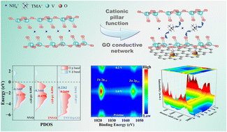 Dual-functional nanoengineering via molecular pillaring and conductive ...