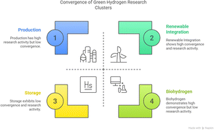 Three decades of hydrogen energy research: a bibliometric analysis on ...