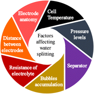 Advancing industrial rate current density in water electrolysis for ...