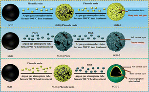A microcrystalline soft carbon modified hard carbon coating enhances ...